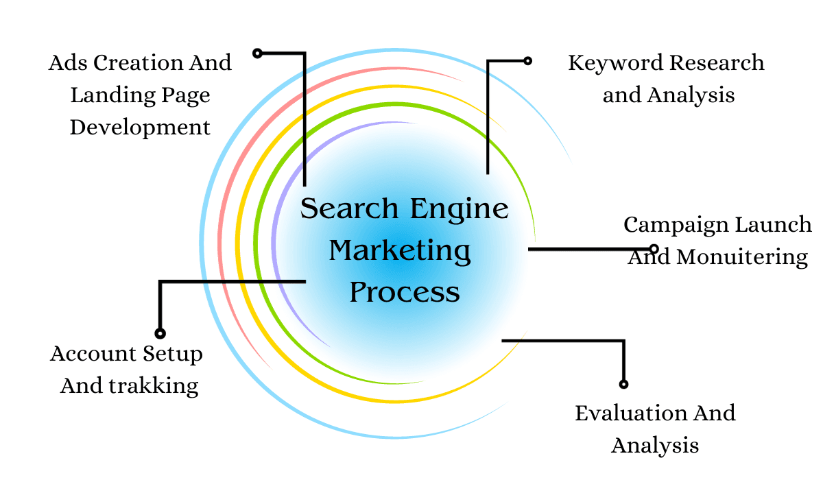 Best Search Engine Marketing Agency | Vibrant Mediatek
